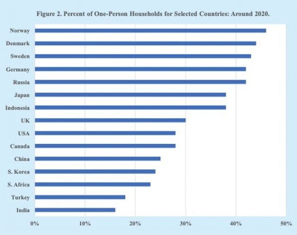 The Growth of One-Person Households | Inter Press Service