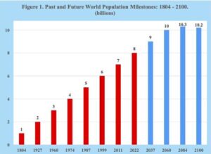 Planet Earth’s Increasing Population of 8 Billion | Inter Press Service
